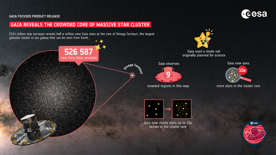 Gaia telescope's new data reveals 'goldmine' of undiscovered stars | Space