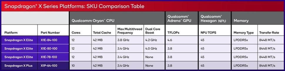 Why is Qualcomm's top-tier Snapdragon X Elite processor so hard to find ...