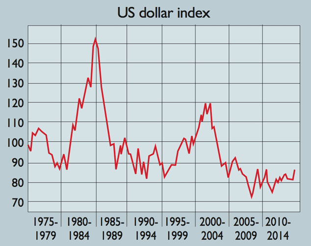 Chart of the week: The long slide of the US dollar | MoneyWeek