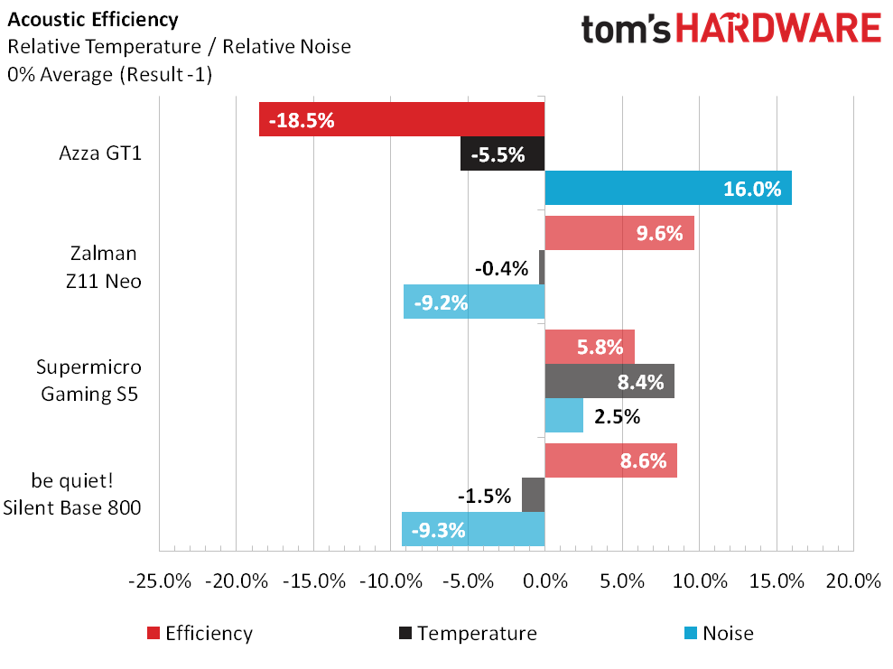 Test Results & Conclusion - Azza GT1 Full-Tower Case Review - Tom's ...
