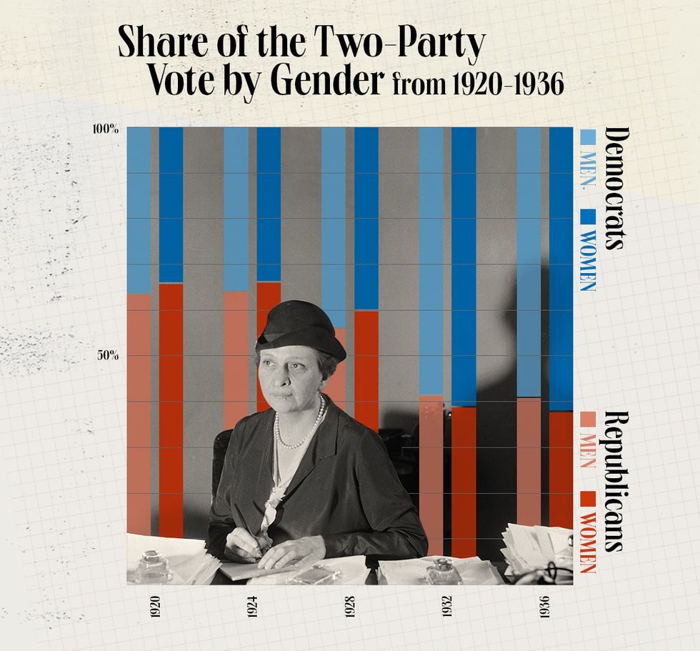 Women Voting Statistics | The Data on How Gender Shapes Elections ...