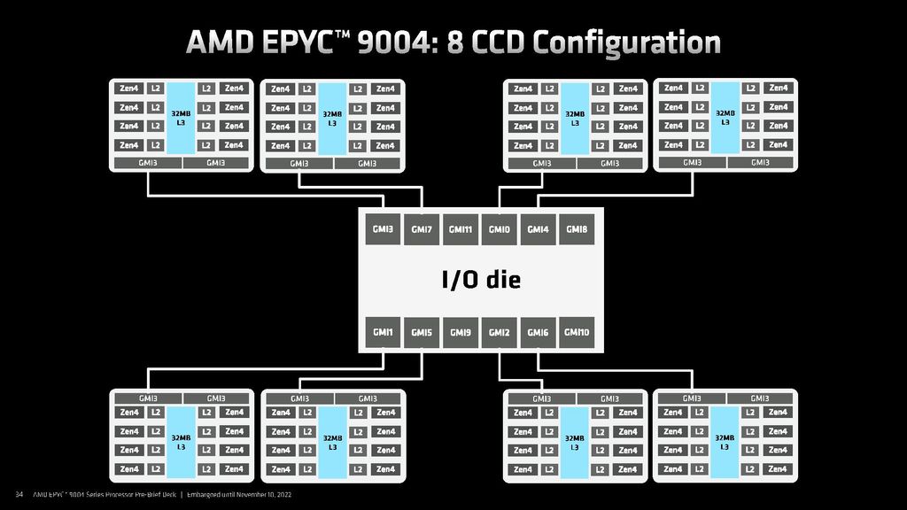 CXL, Zen 4 Architecture, Chiplet Designs - AMD 4th-Gen EPYC Genoa 9654 ...