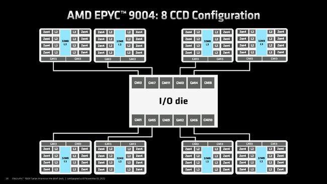 CXL, Zen 4 Architecture, Chiplet Designs - AMD 4th-Gen EPYC Genoa 9654 ...