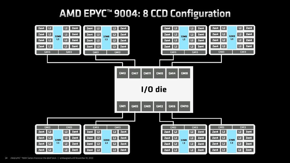 CXL, Zen 4 Architecture, Chiplet Designs - AMD 4th-Gen EPYC Genoa 9654 ...