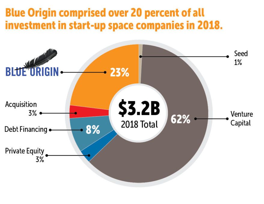Space Investment Hits Record High in 2018 | Space