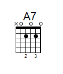 Learning the A7 Dominant Chord | Guitar World