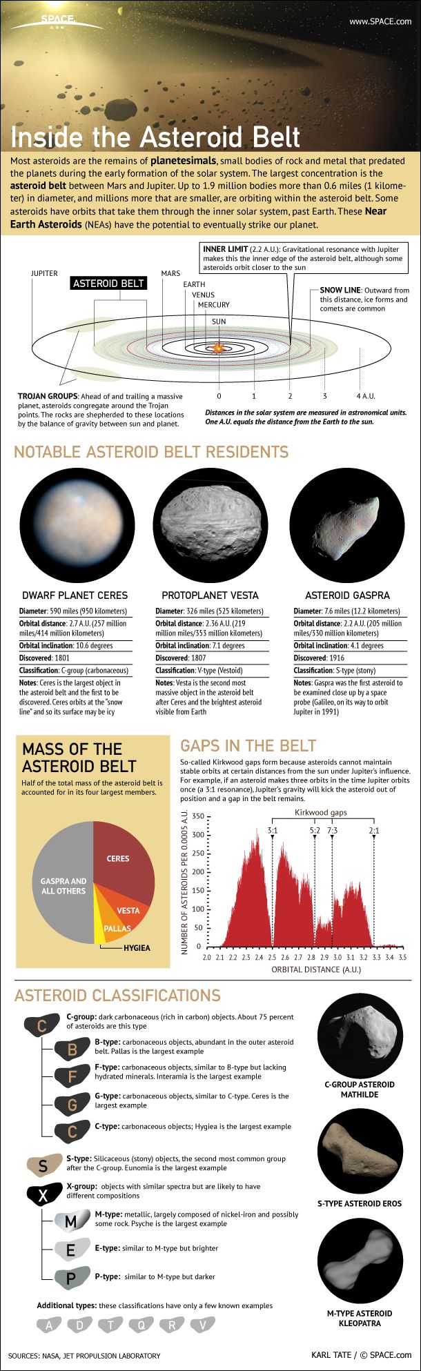 The Asteroid Belt Explained: Space Rocks by the Millions (Infographic ...
