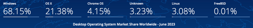 Linux Hits All-Time High of 3% of Desktop PC Share After 30 Years | Tom ...