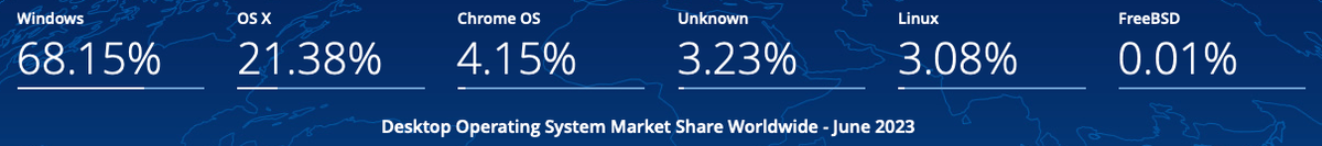 Linux Hits All-Time High of 3% of Desktop PC Share After 30 Years | Tom ...
