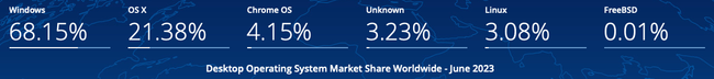 Linux Hits All-Time High of 3% of Desktop PC Share After 30 Years | Tom ...