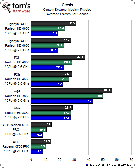 Game Benchmarks: Crysis - Gaming With AGP Graphics: Overclock That CPU ...