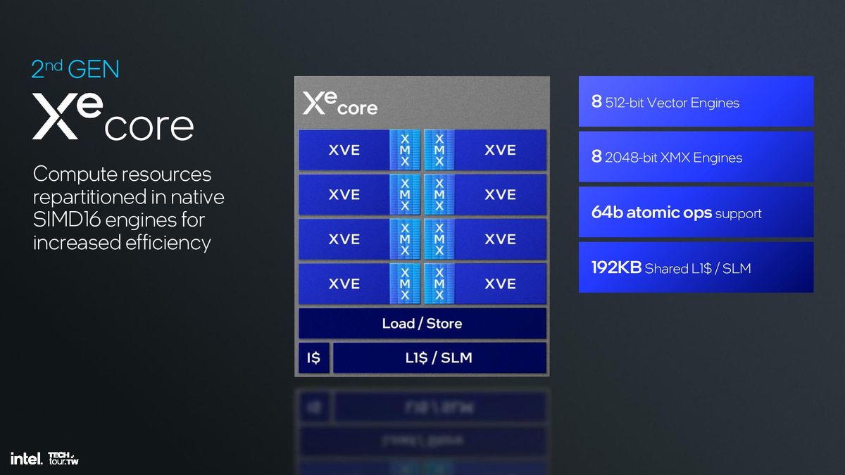 Lunar Lake Xe2 GPU - Intel unwraps Lunar Lake architecture: Up to 68% IPC gain for E-cores, 14% ...