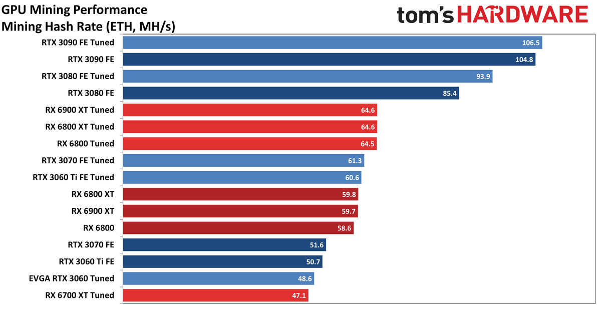 How to Optimize Your GPU for Ethereum Mining | Tom's Hardware