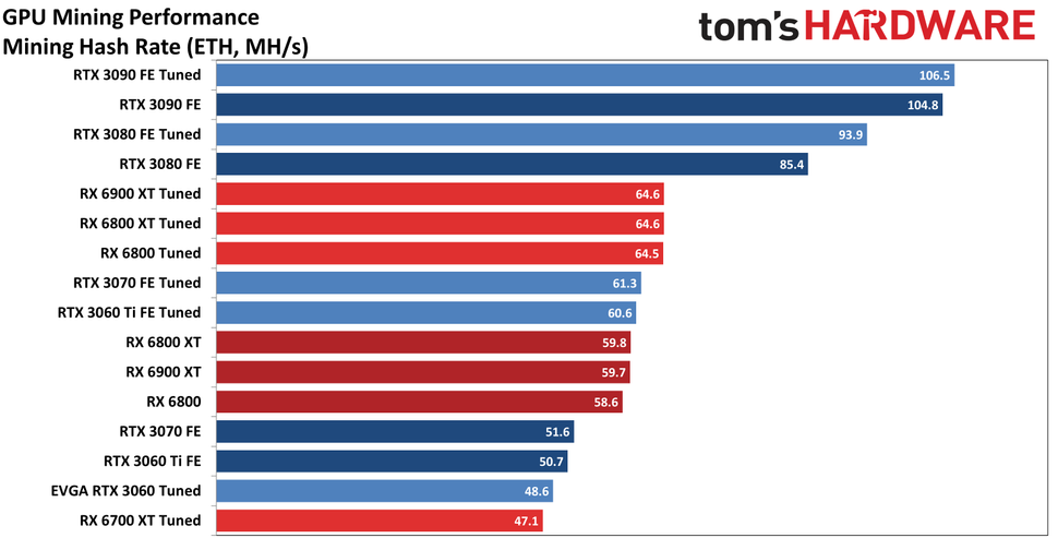 How to Optimize Your GPU for Ethereum Mining | Tom's Hardware