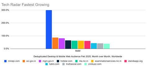 These are the most popular websites right now - and they might just ...