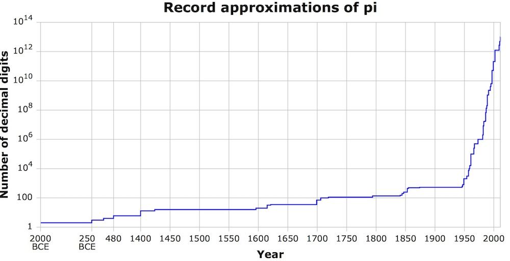 12 surprising facts about pi to chew on this Pi Day | Live Science