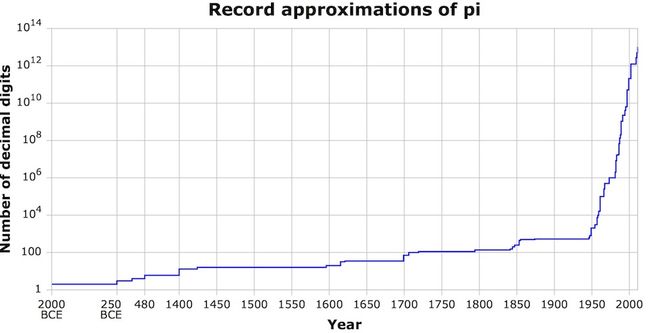 12 surprising facts about pi to chew on this Pi Day | Live Science
