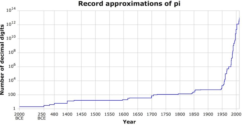 12 surprising facts about pi to chew on this Pi Day | Live Science