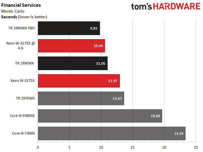Core Combat: Intel Xeon W-3175X vs. AMD Threadripper 2990WX | Tom's ...