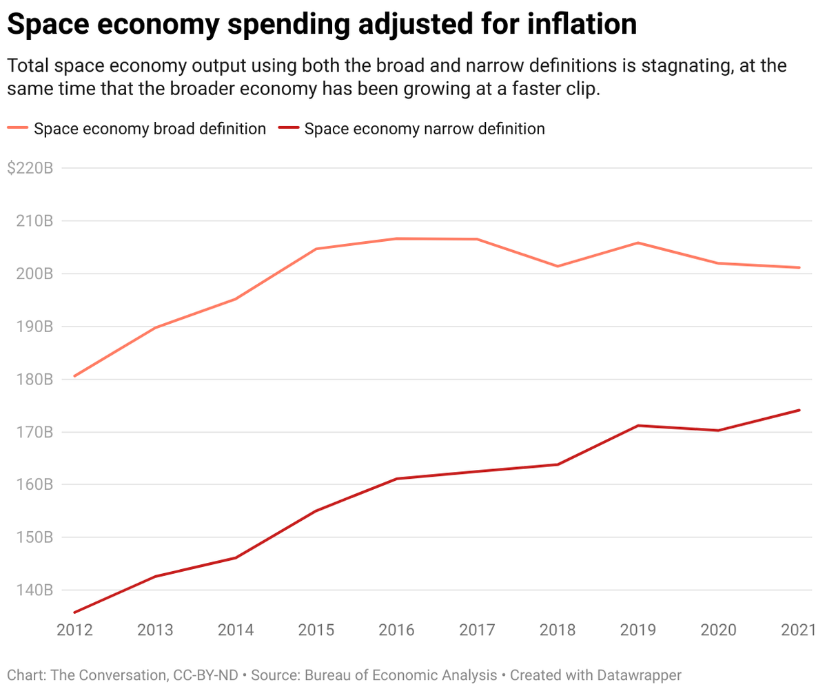 New data reveal US space economy's output is shrinking | Space