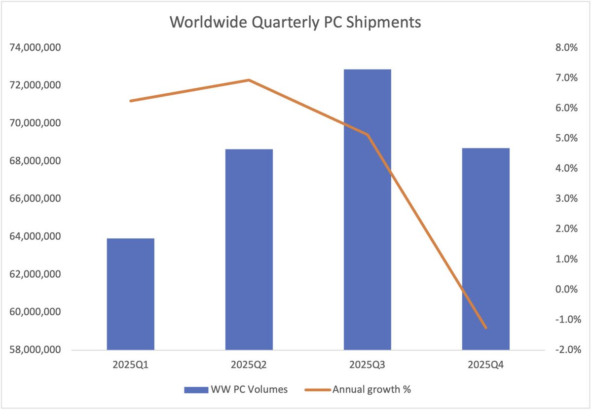 IDC says PC shipments will increase because of tariffs, now expects 274 ...