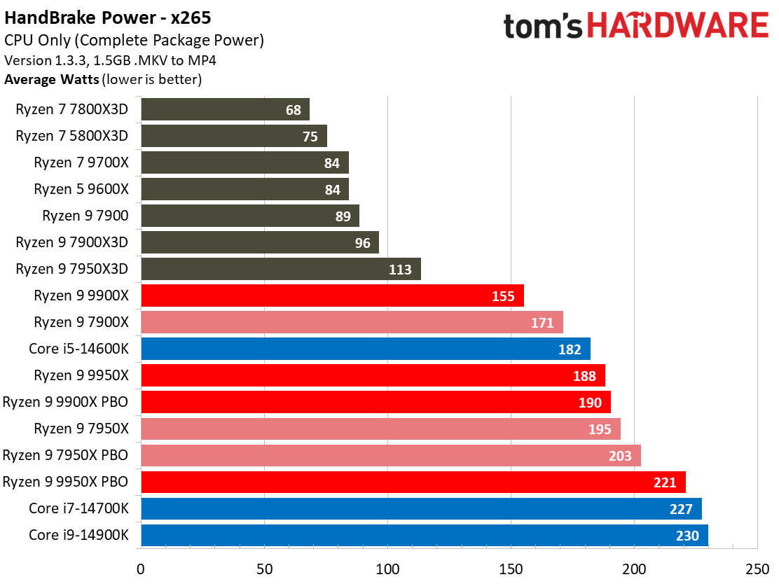 AMD Ryzen 9 9950X Power Consumption, Overclocking, Test Setup, Thermals ...