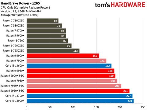 AMD Ryzen 9 9950X Power Consumption, Overclocking, Test Setup, Thermals ...