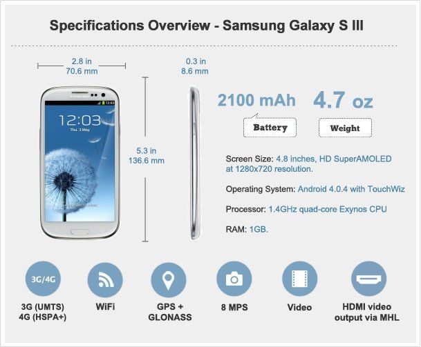 Samsung Galaxy S3 review | Android Central