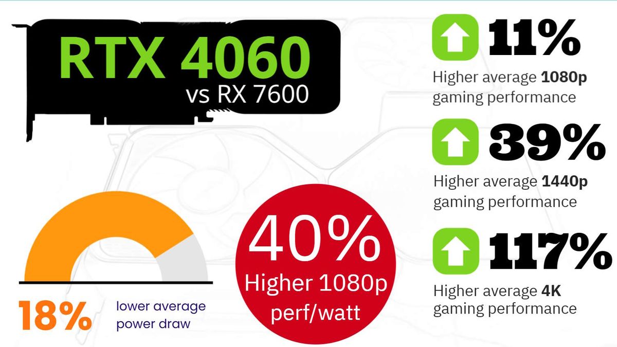 Nvidia RTX 4060 vs RTX 3060 and its 7 other biggest rival GPUs | PC Gamer