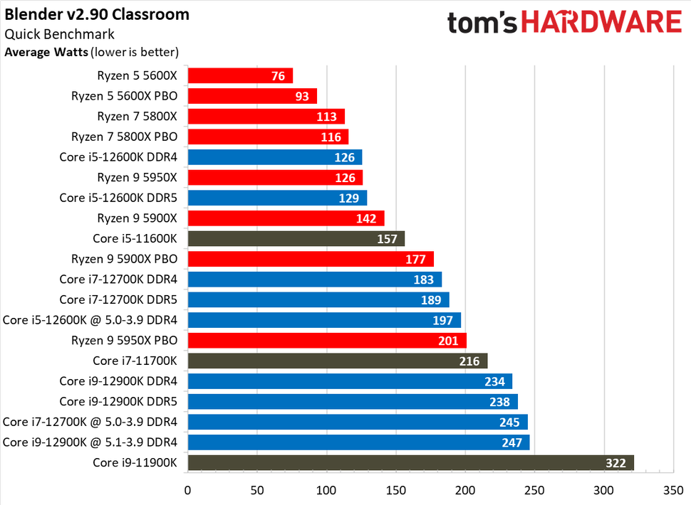 AMD vs Intel: Which CPUs Are Better in 2022? | Tom's Hardware