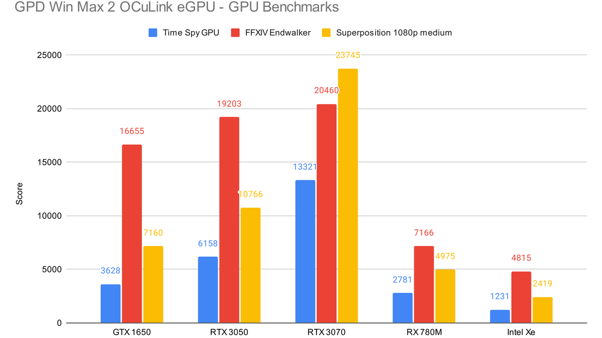 GPD Win Max 2 Handheld Gaming PC Benchmarked With RTX 3070 eGPU Over ...