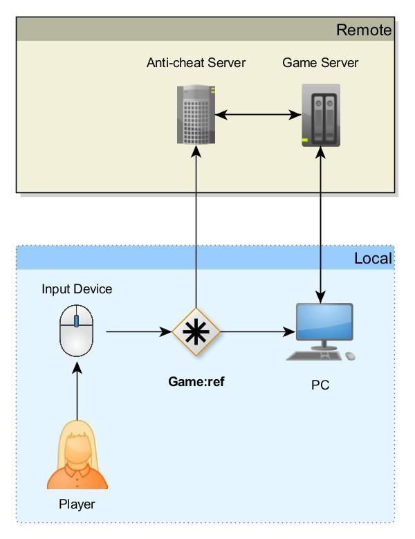 Introducing Game:ref - the anti-cheat hardware | PC Gamer