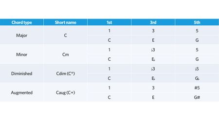 30-day guitar challenge, day 15: Understanding chord names | MusicRadar