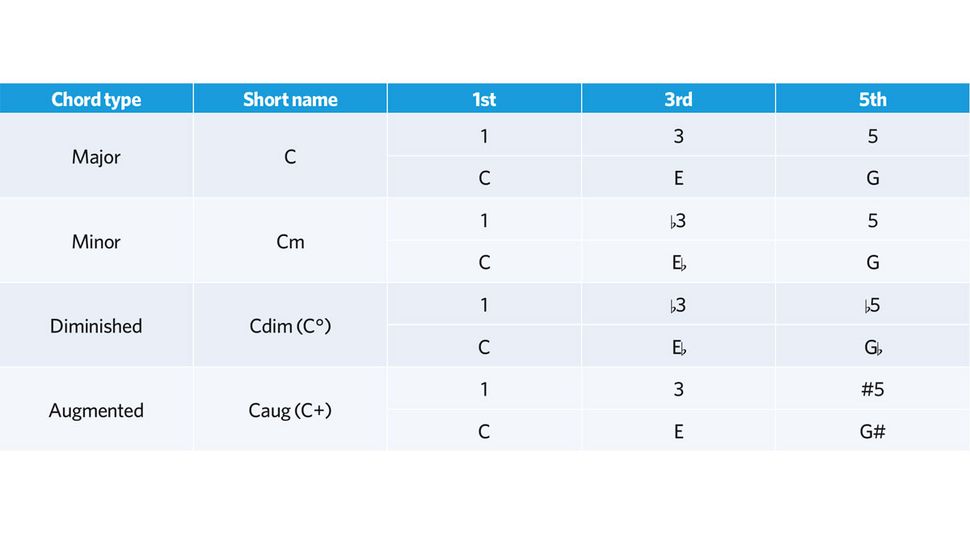 30-day guitar challenge, day 15: Understanding chord names | MusicRadar
