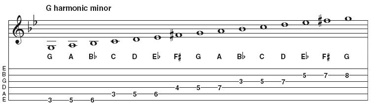 Exotic Scales: The Harmonic Minor | MusicRadar