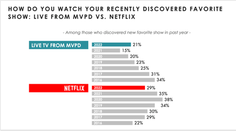 Hub Survey: Traditional Live TV Not Dead Yet | TV Tech