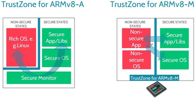 ARMv8-M, The New Microcontroller Architecture With TrustZone Security ...