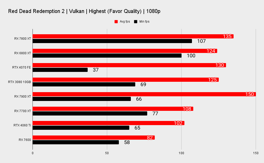 AMD Radeon RX 7800 XT review | PC Gamer