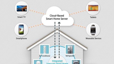 Samsung Smart Home platform brings connected home under one app's roof ...