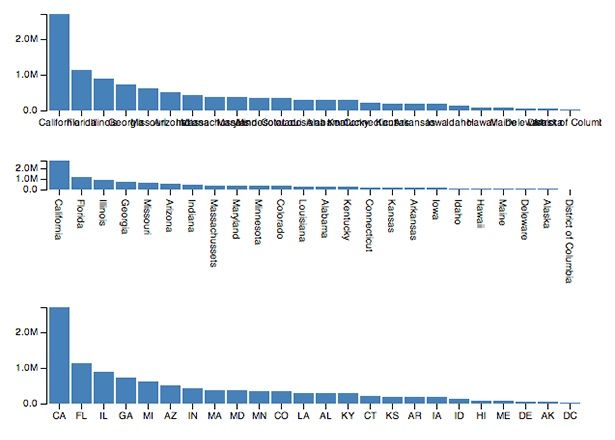 Seven dirty secrets of data visualisation | Creative Bloq