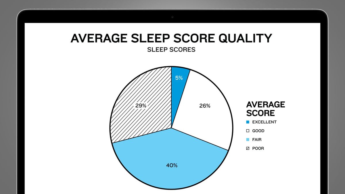 Garmin and Apple studies show how badly we're sleeping – and how to fix ...