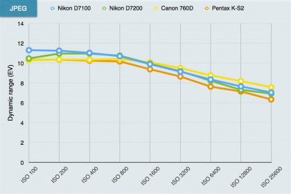 Lab tests: Dynamic range - Nikon D7100 review - Page 5 | TechRadar