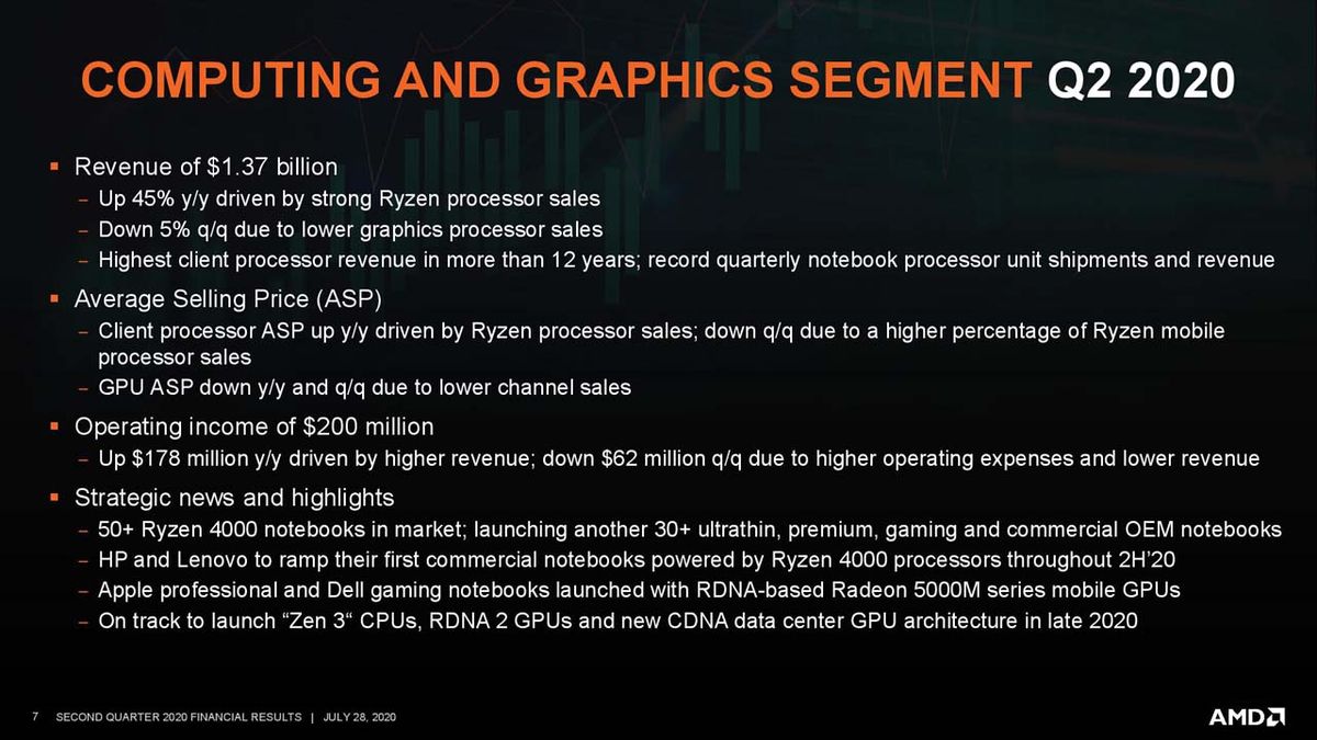 AMD Q2 2020 Earnings: Record Revenue, Notebook and EPYC Sales, Highest ...