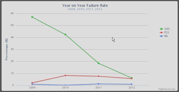 Xbox 360 failure rates are reportedly down to PS3 levels, just as the ...
