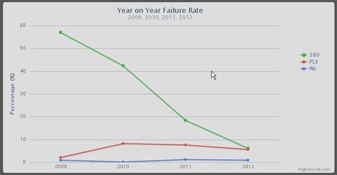 Xbox 360 failure rates are reportedly down to PS3 levels, just as the ...