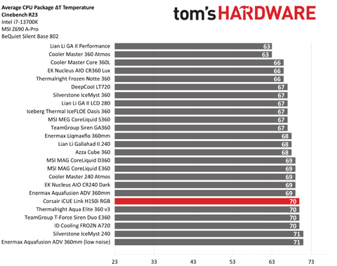 Benchmarks and Conclusion - Corsair iCUE Link H150i RGB Review: Strong performance, tons of ...