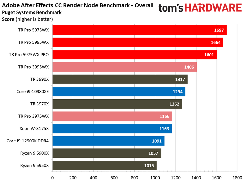 Workstation CPU and GPU Benchmarks on Threadripper Pro 5995WX and 5975WX - AMD Threadripper Pro ...