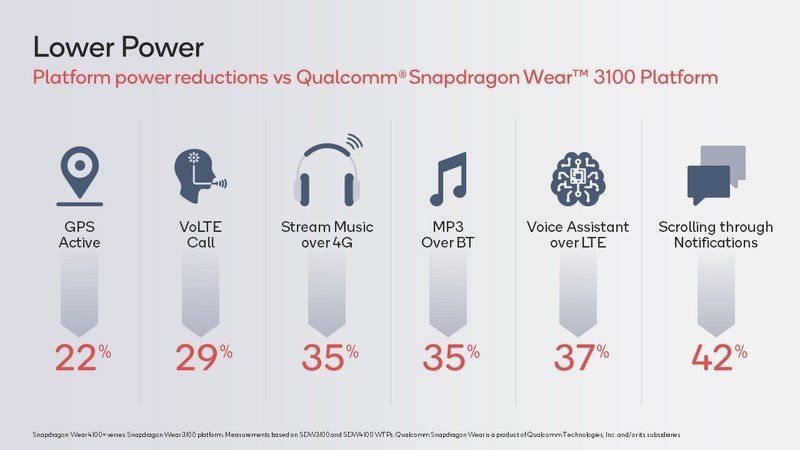 Qualcomm's new Snapdragon Wear 4100 platform promises 85% faster Wear ...