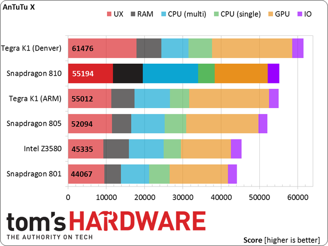 Snapdragon 810 Benchmarks: CPU, Memory, and Web