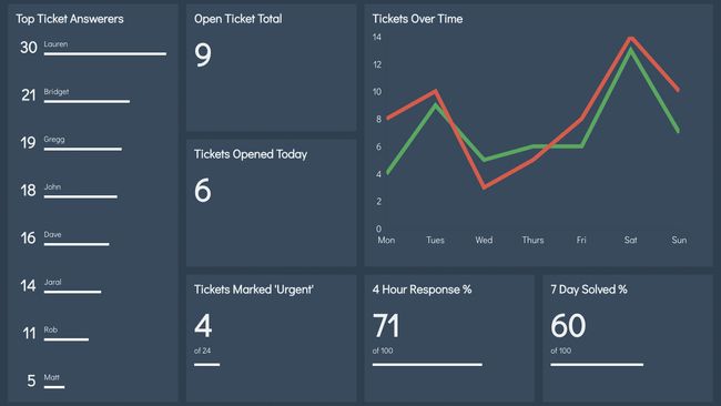 How to create a dashboard app with React | Creative Bloq